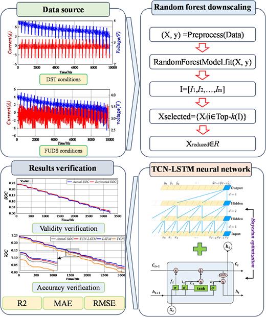 Enhanced SOC estimation method for lithium-ion batteries using Bayesian-optimized TCN–LSTM ...