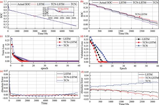 Enhanced Soc Estimation Method For Lithium Ion Batteries Using Bayesian Optimized Tcn Lstm