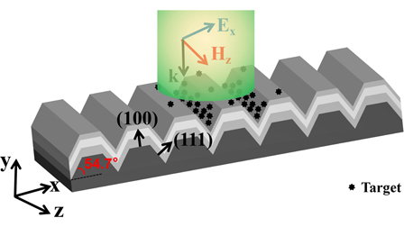 A tunable multi-resonance 2D V-groove metasurface | AIP Advances | AIP ...
