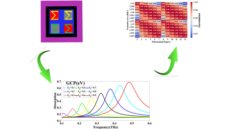 Ultra-sensitive terahertz metasurface biosensor with MXene–BP–graphene ...