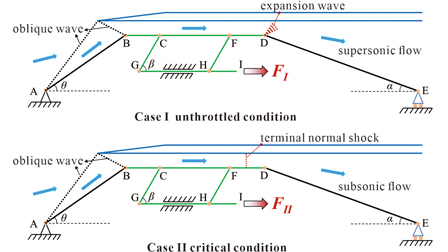 Theoretical model of driving force for variable geometry hypersonic ...