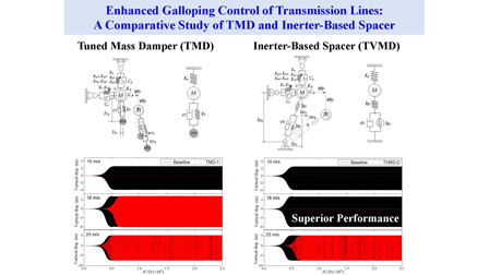 Enhanced galloping control of transmission lines: A comparative study ...