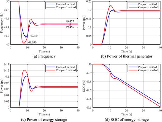A machine learning-based load shedding method for improving resilience ...
