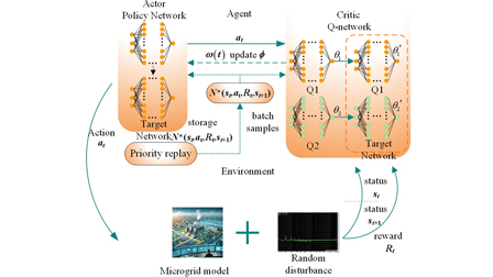 Novel efficient deep reinforcement learning-based load frequency ...