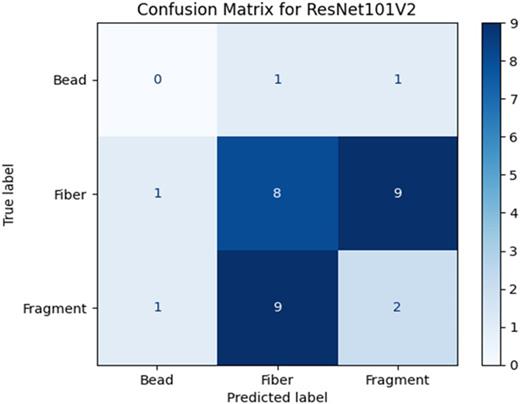 Automated micro-plastic detection and classification using deep ...