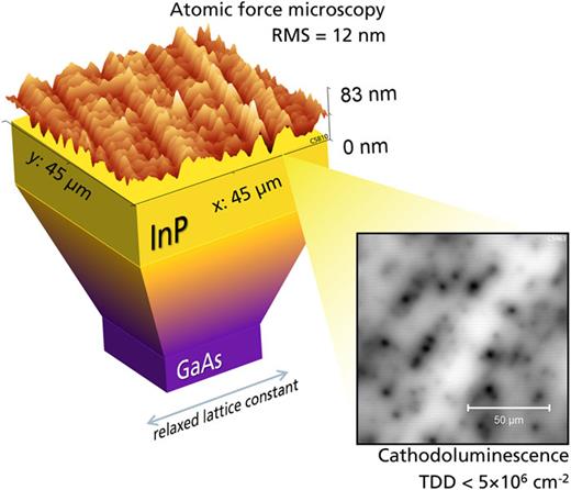 InP-on-GaAs engineered substrates: A pathway toward low-cost, high ...