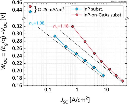 InP-on-GaAs engineered substrates: A pathway toward low-cost, high ...