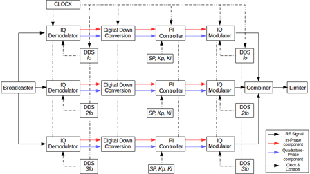 Compact embedded RF sawtooth waveform generator for particle ...