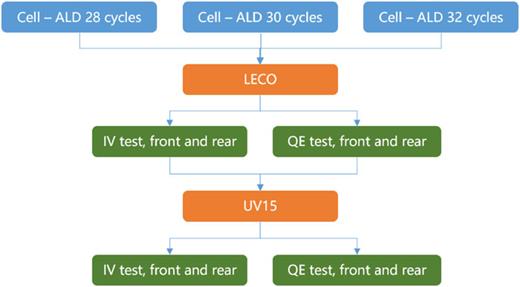 UV degradation analysis of TOPCon cells | AIP Advances | AIP Publishing