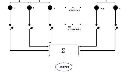 Optimization of time modulated array antennas based on improved gray wolf optimizer | AIP ...