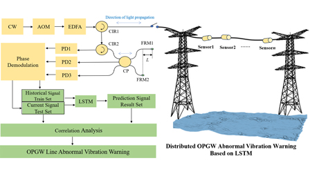 Distributed OPGW abnormal vibration monitoring and forewarning based on LSTM | AIP Advances ...