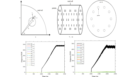 The novel time-dependent multimode self-consistent nonlinear theory of ...