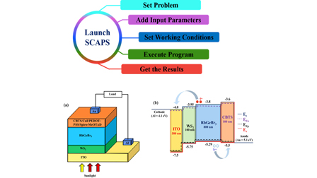 Highly efficient (31%) of rubidium-based halide perovskite solar cell ...