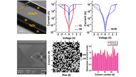 GeSeTe-based OTS selector integrated with ReRAM for high-density 1S-1R ...