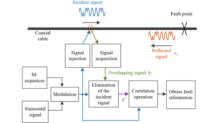 Cable fault detection based on enhanced spread spectrum time domain ...