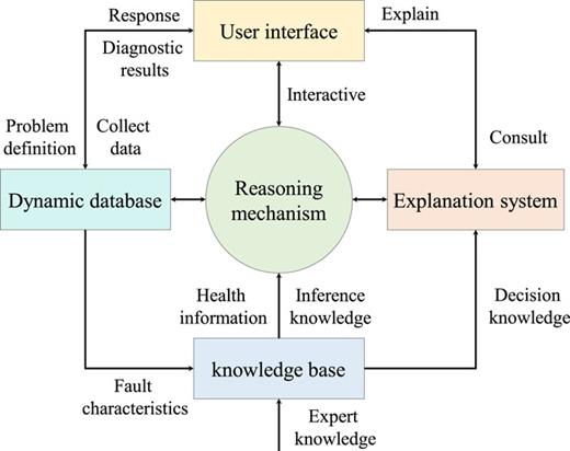 A comprehensive review of deep learning-based fault diagnosis ...