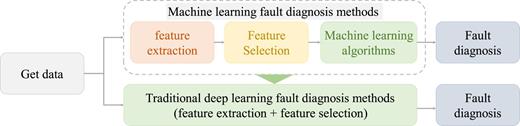 A comprehensive review of deep learning-based fault diagnosis ...