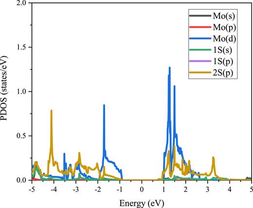 Electronic and optical properties of molybdenum disulfide (MoS2) mono ...