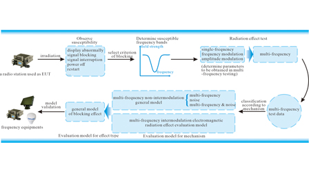 Experimental evaluation methods of multi-frequency electromagnetic radiation effects | AIP ...