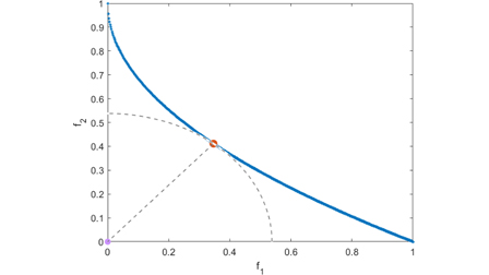Pareto equilibrium solution algorithm based on the metrics planning ...