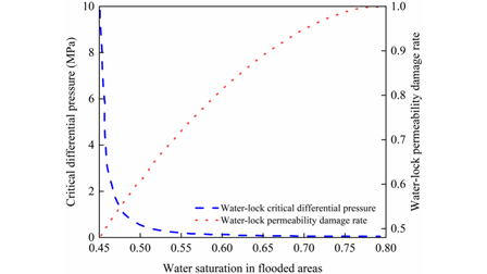 Study on evaluation of microscopic water locks and macroscopic water ...