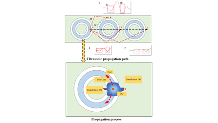 Ultrasonic propagation characteristics of partial discharge in ...
