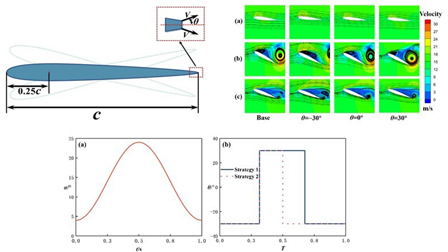 Numerical study of trailing edge jet control strategy for horizontal ...