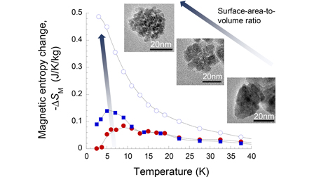 Magnetocaloric effect for pyramid-shaped and aggregated CoO nanoparticles | AIP Advances | AIP ...