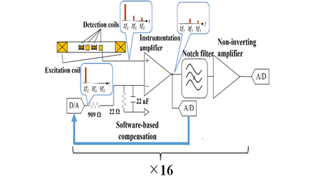 Direct magnetic field compensation using multichannel digital-to-analog ...