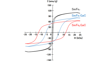 Magnetic properties of Sm(Fe,Ga)7C melt-spun ribbons | AIP Advances ...
