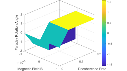 Exploring magnetic field impacts on electromagnetically induced ...