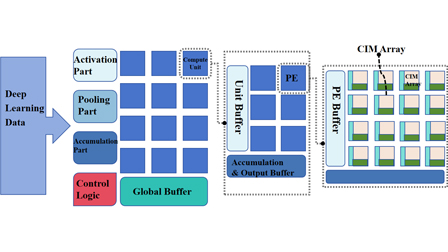 A comparison of computing-in-memory with non-volatile memory types and SRAM in DNN training ...