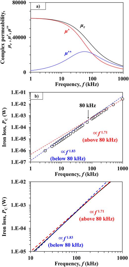 Analysis of iron loss and complex permeability spectra for transverse ...