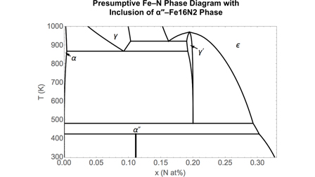 Theoretical study of thermal stability range of α″–Fe16N2 within the ...