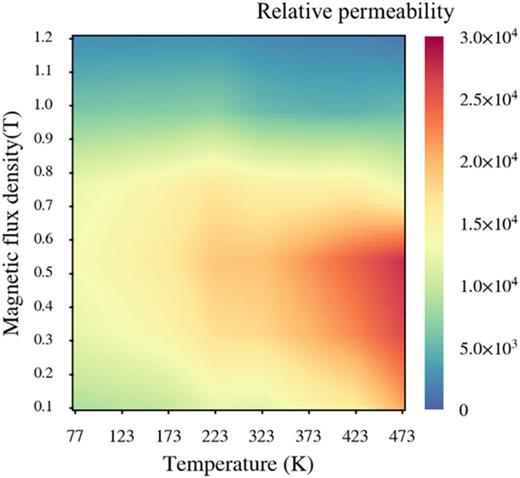 Magnetic behavior of high permeability materials over wide temperature ...