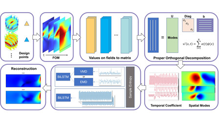 A data-driven reduced-order model for fast prediction of resonant acoustic flow under vertical ...