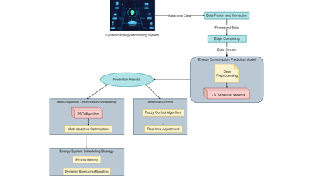 Dynamic energy consumption monitoring and scheduling for green buildings: A comprehensive ...