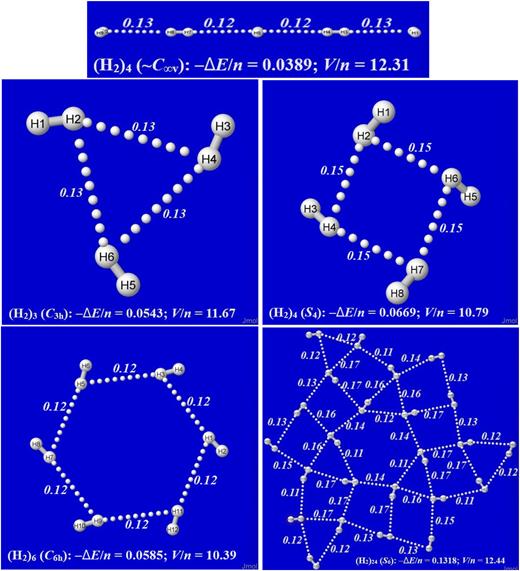 Weak interactions of molecular hydrogen clusters: Novel 1D, 2D, 3D ...