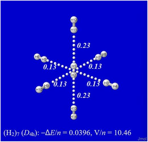 Weak interactions of molecular hydrogen clusters: Novel 1D, 2D, 3D ...
