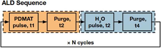 Atomic layer deposited Ta2O5: From process optimization to thin film ...