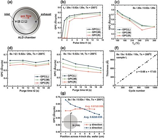 Atomic layer deposited Ta2O5: From process optimization to thin film ...