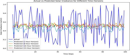Solar radiation prediction: A multi-model machine learning and deep ...