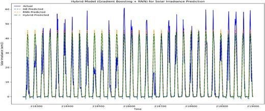 Solar radiation prediction: A multi-model machine learning and deep ...