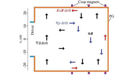 Methods for suppressing plasma inhomogeneity in the multi-cusp single ...