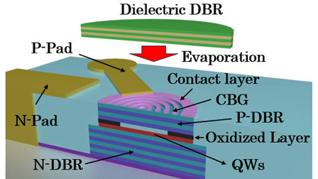 VCSEL with intra-cavity circular Bragg gratings for single-mode ...