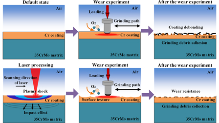 Study on the surface coating texturing of alloys and its friction and ...