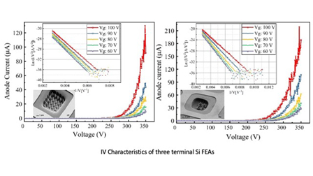 Three-terminal silicon field emitter arrays with integrated anodes ...