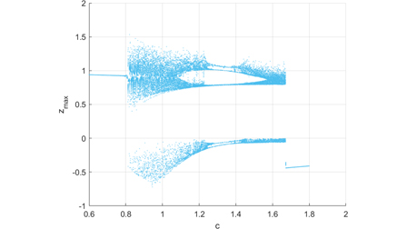 Simulated dynamics complexity of fractional financial system with price ...