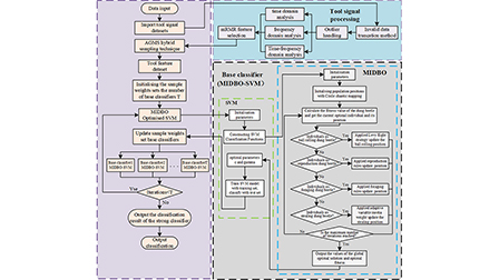 Tool wear monitoring method based on AMIDBOAB and imbalanced data optimization | AIP Advances ...