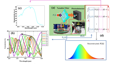 Miniature computational spectrometer for mid-infrared wavelength with MEMS-FP tunable filter ...